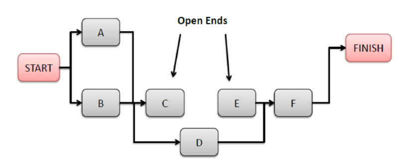 What is WBS? What is an open end activity in primavera?